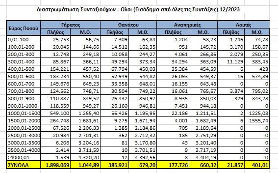 Ντροπή! Το 40,3% των συνταξιούχων (1.002.606) με σύνταξη έως 658€ καθαρά